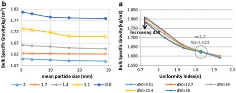 The Linear Correlation Between Bulk Specific Gravity And A Uniformity Download Scientific