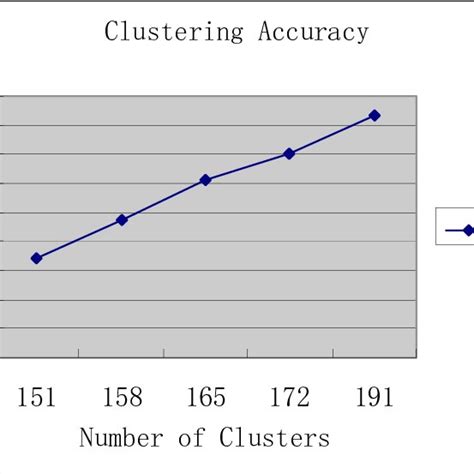 the accuracy of clustering with different number of clusters