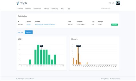Cpu And Memory Statistics For Submissions Toph Blog