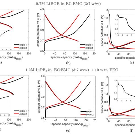 A Cell Voltage B Cathode Potential And C Anode Potential For