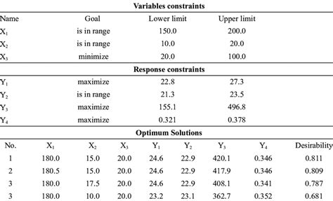 Numerical Optimization Criterion Settings And Solutions Download Scientific Diagram