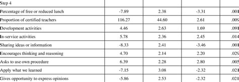 Regression Predicting Student Creative Problem Solving For Public Download Table Regression Predicting Student Creative Problem Solving For Public Download Table
