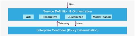 Brief Architecture Overview To Understand Ciscos Dna Architecture