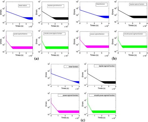 trajectories of the residual errors of the model iib in example 6 2 a