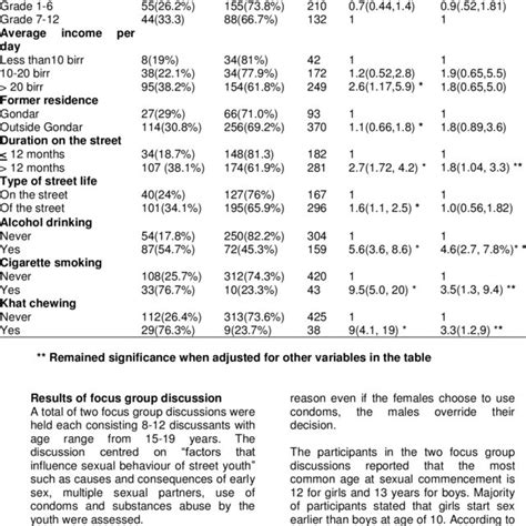 Logistic Regression Analysis Of Socio Demographic Variables And Sexual