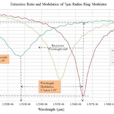 A Plot Showing An Extinction Ratio And The Modulation Efficiency Of The