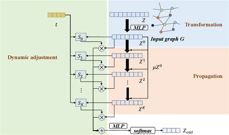 Table 1 From Graph Convolutional Networks With Adaptive Frequency And Dynamic Node Embedding