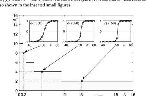 Numerical Results At Steady State For Several Values Of λ Download