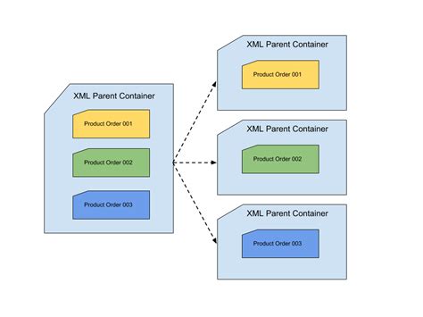 Debatching Groups Of Incoming Documents Portx For Any Esb