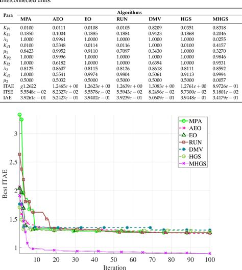 Table 1 From A Robust Fractional Order Pid Controller Based Load Frequency Control Using Modiﬁed