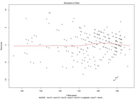 Plot Of Residuals Versus Predicted Values For The Complete Data Set Of