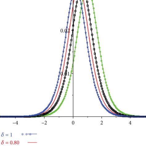 Example Solution Graph A Exact Solution B Analytical Solution At Download Scientific