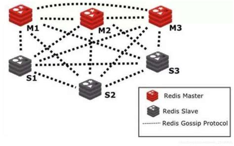 Redis三主三从集群环境搭建以及java操作连接java配置emasterslaveservers