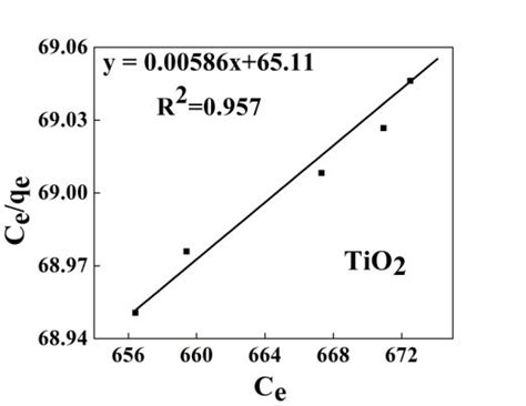 A Plot Of Langmuir Isotherm And B Plot Of Freundlich Isotherm For