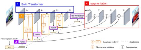 [paper Review] Referring Image Segmentation Via Cross Modal Progressive Comprehension By 小連同學