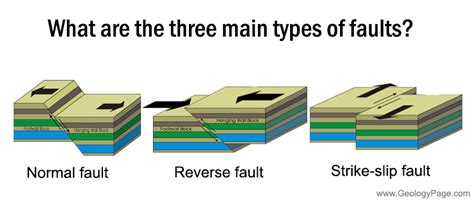 Reverse Fault Diagram