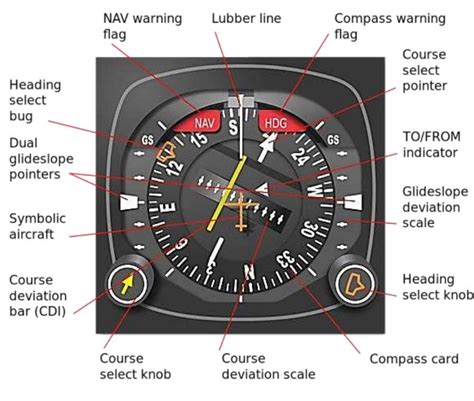 Y 5 Horizontal Situation Indicator [10] The Horizontal
