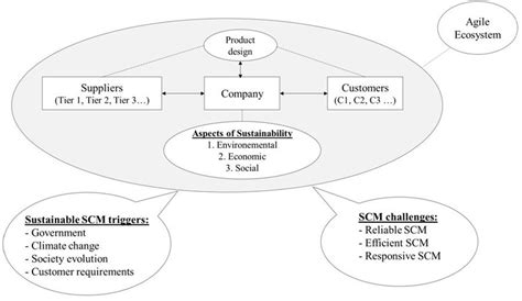 The Conceptual Framework Of A Sustainable Company Triggers And Download Scientific Diagram