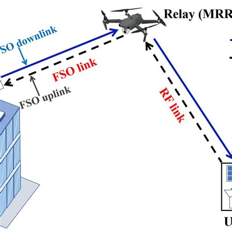 A Mixed Rffso Uav Communication System Based On Mrr And Ris