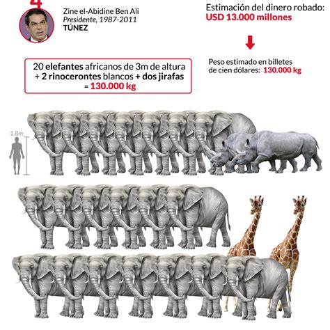 El Peso De La Corrupción 12 Infografías De Los Presidentes Que Más