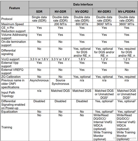 【flash存储器系列八】onfi数据接口详述之一 Csdn博客
