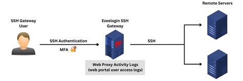 Audit Logs And Configurations