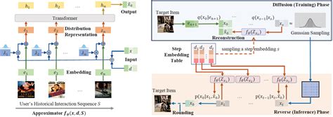 Diffusion Modeling Based Recommender Systems Sumits Diary