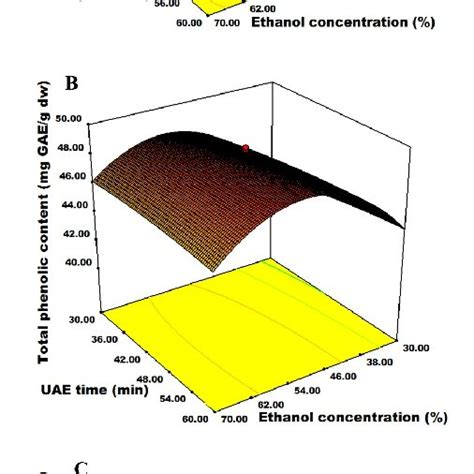 Response Surface Plots For The Effect Of A Temperature And Ethanol
