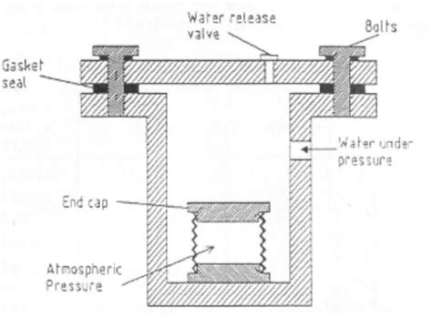 Schematic Diagram Of Hydrostatic Test Rig 10 The Models