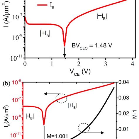 The Ac Performance Metrics Of Sige Hbt Download Scientific Diagram