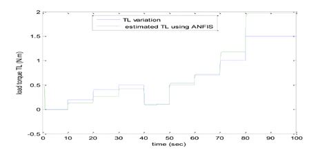 Variation In Load Torque Estimation Using Anfis Download Scientific