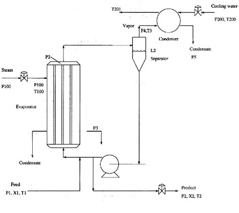 Figure 1 From A Realistic Process Example For Mimo Mpc Based On