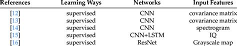 Spectrum Sensing Algorithm Based On Deep Learning Download Scientific Diagram