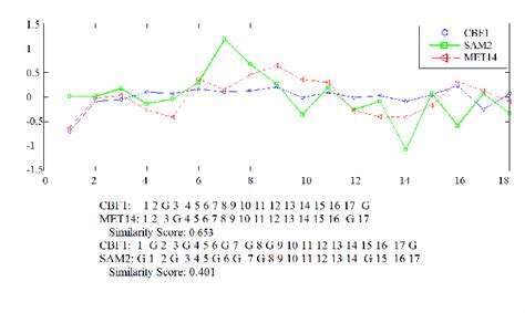 Figure 2 From A New Dp Algorithm For Comparing Gene Expression Data