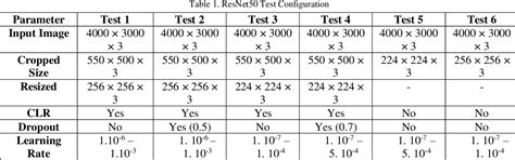 Table 1 From Vegetation Classification Algorithm Using Convolutional Neural Network Resnet50 For