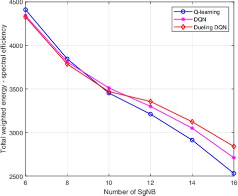 Figure 1 From Deep Reinforcement Learning Based Dynamic Resource Allocation In 5g Ultra Dense