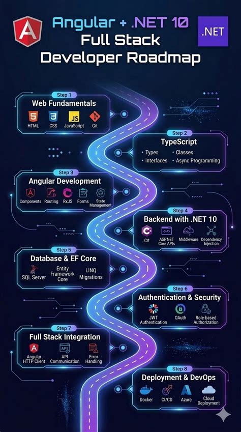 Angular Net Full Stack Developer Roadmap 2026 Vaibhav Chauhan Posted