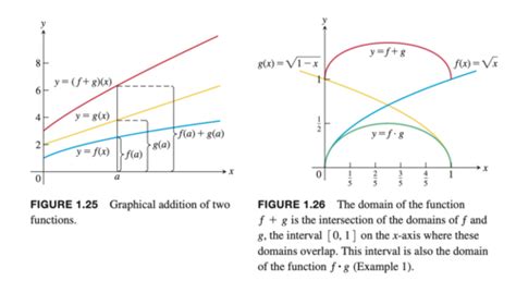 Section 12 Combining Functions Shifting And Scaling Graphs Flashcards Quizlet