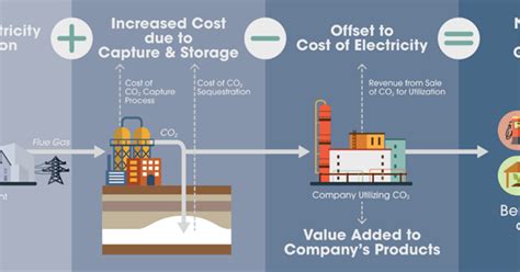 How To Tips And Articles The Five Primary Carbon Dioxide Utilization