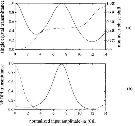 A Nonlinear Phase Shift Dashed Line Gained By The O Wave And Its