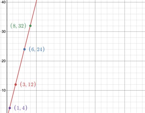 use a graph to determine whether x and y are in a propor quizlet