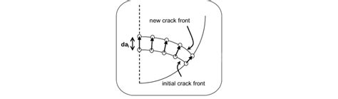 Crack Growth Simulation Process Download Scientific Diagram