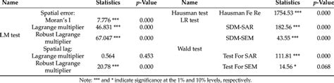 Spatial Model Testing Results Download Scientific Diagram