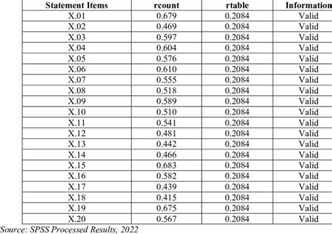 Results Of Validity Test For Variable X Download Scientific Diagram