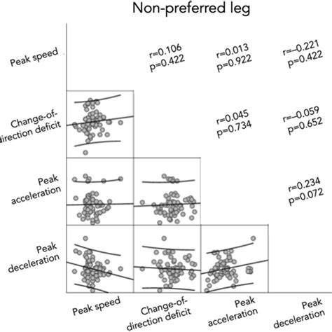 Correlation Matrix Between Measures For Non Preferred Leg Download