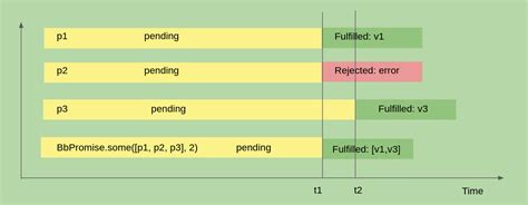 Bluebird Javascript Library Bbpromise Complete Guide