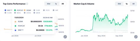 High Stakes Hidden Risks The Price Of Hype Is Centralization In Memecoins
