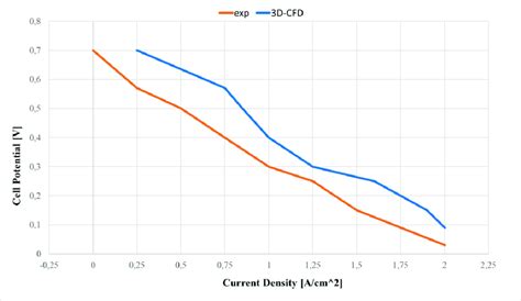 Polarization Curve For Experiments And Simulations Download Scientific Diagram