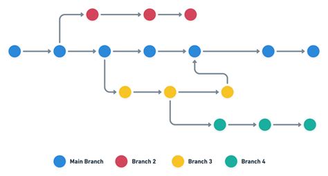 effective and efficient git workflows — part 2 creating and cloning