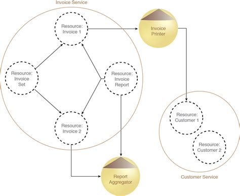 Entity Linking Arcitura Patterns